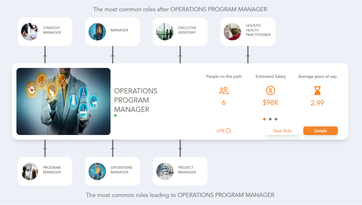 Operations Program Manager Career Path | See the Career Paths People ... Operations Program Manager Career Path | See the Career Paths People ...
